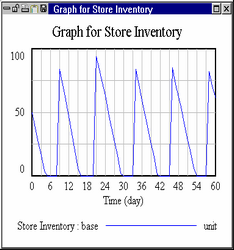 Inventory Stock Model
