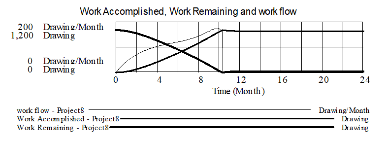 Phasing and Oscillation