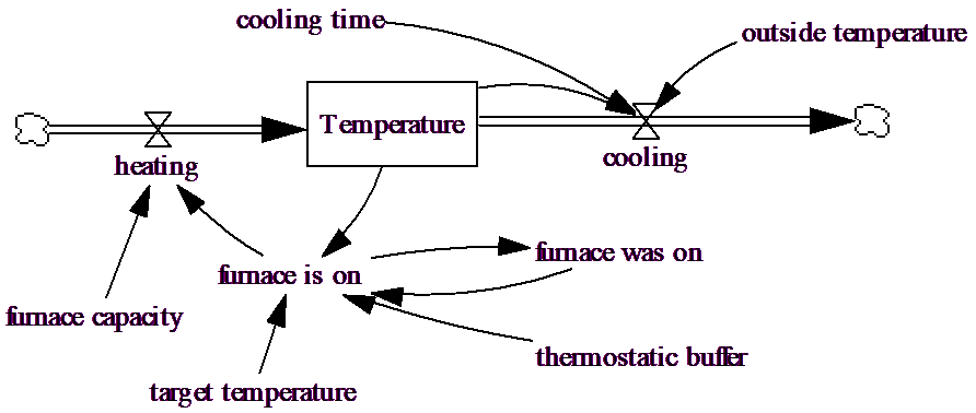 Thermostatic Control