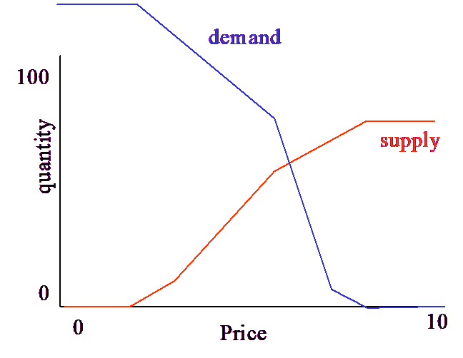 Population Example with Conveyors