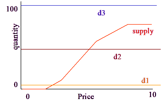 Population Example with Conveyors