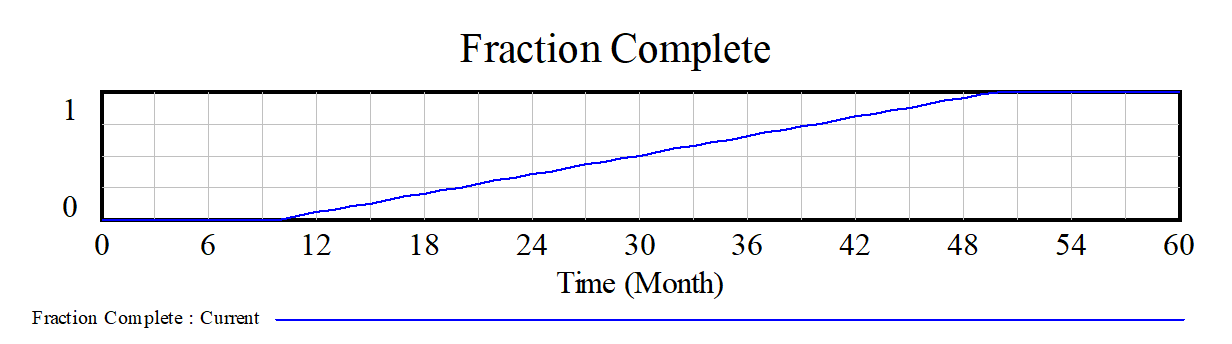 Material and Information Delays