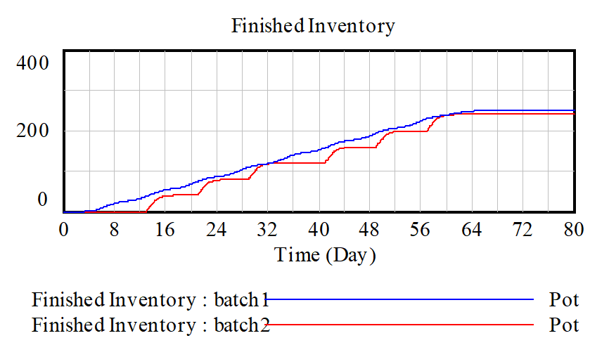 Material and Information Delays
