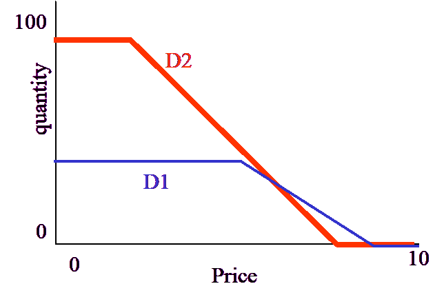 Market Clearing Algorithm