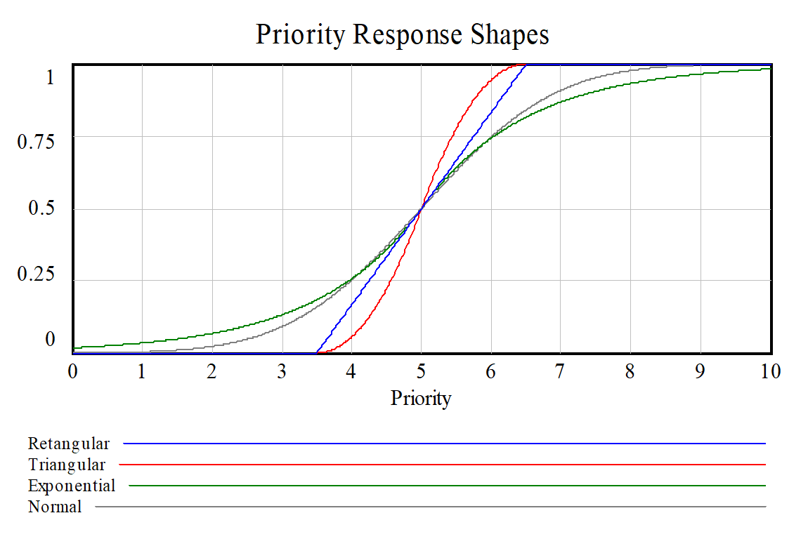 Prioritization, Demand and Supply Curves
